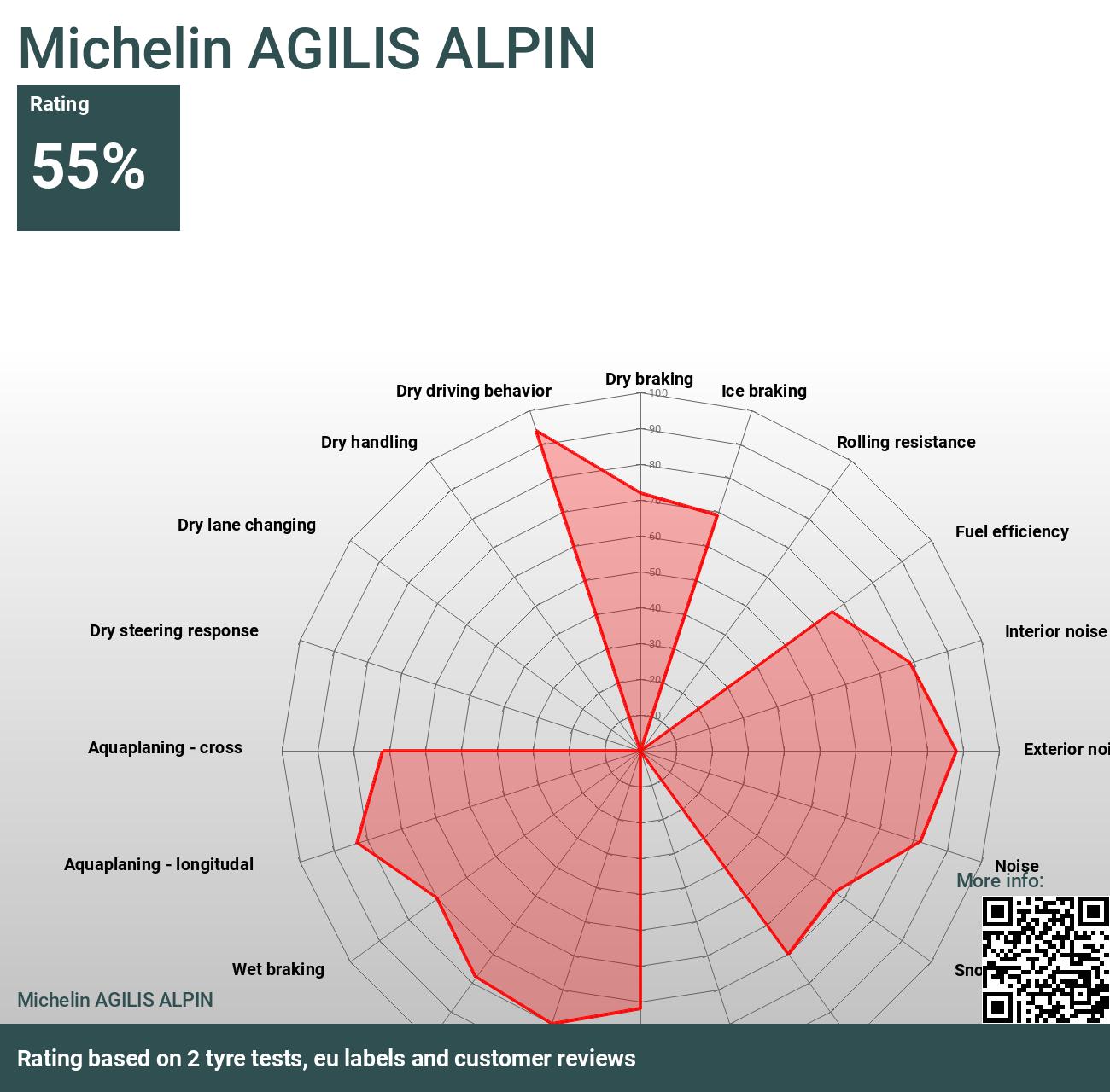 Michelin AGILIS ALPIN - Recensioner och tester 2025 | Dacktest.eu